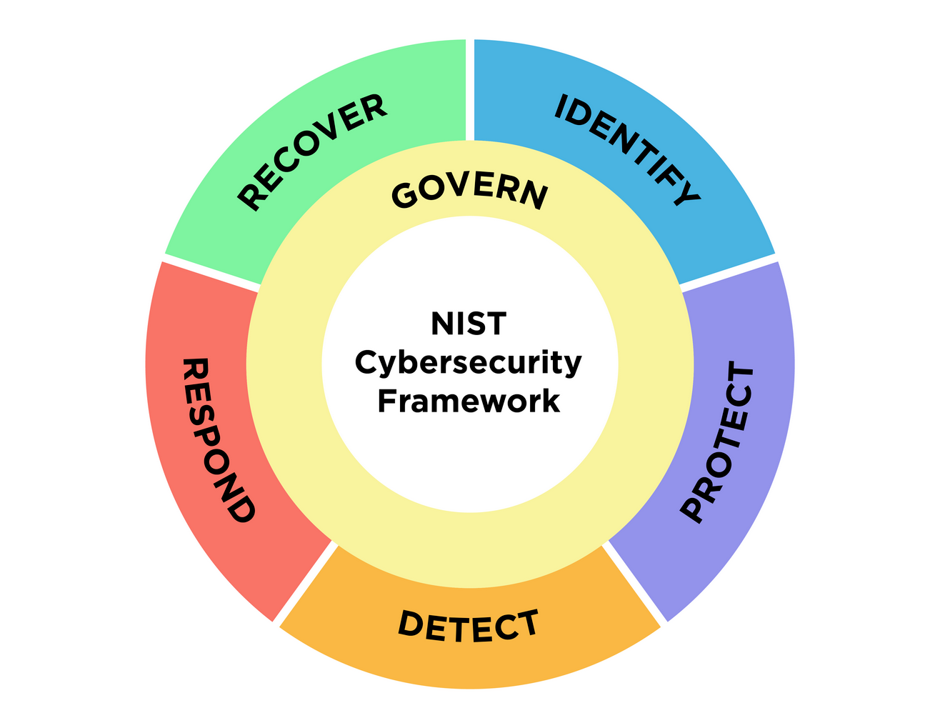 Navigating Cybersecurity in 2024 with NIST Framework 2.0